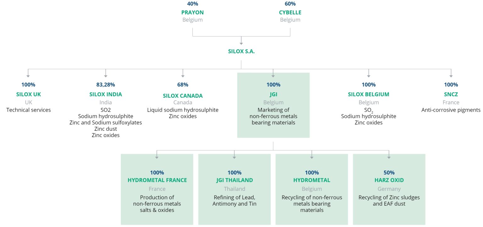 Organizational chart | JGI-HYDROMETAL