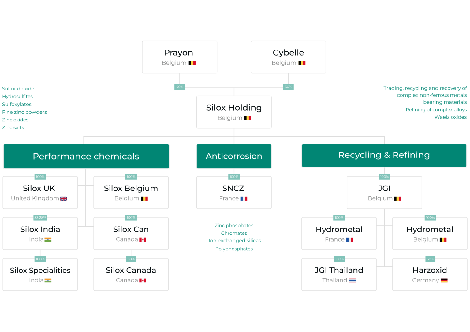 Organizational chart | JGI-HYDROMETAL